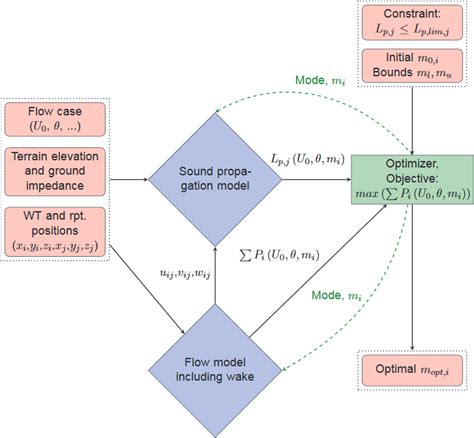 Wes Optimization Of Wind Farm Operation With A Noise Constraint