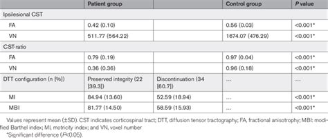 Comparison Of Clinical And Dtt Parameter Data For The Cst In The Download Scientific Diagram