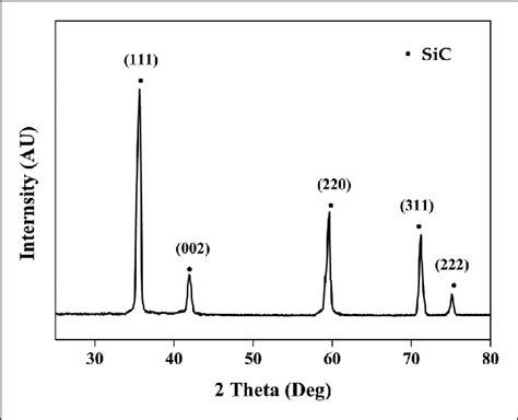 Xrd Pattern Of Sic Powder Download Scientific Diagram