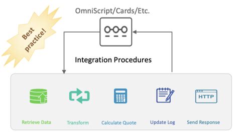 A Comprehensive Tutorial On Integration Procedures In Omnistudio