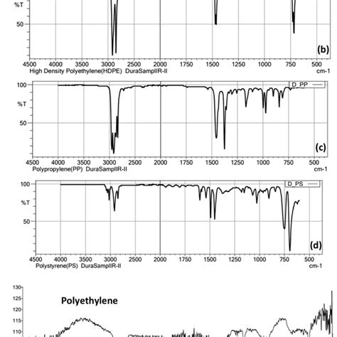 Representative Atr Ftir Spectra A B C D E Displaying The Polymeric Download Scientific