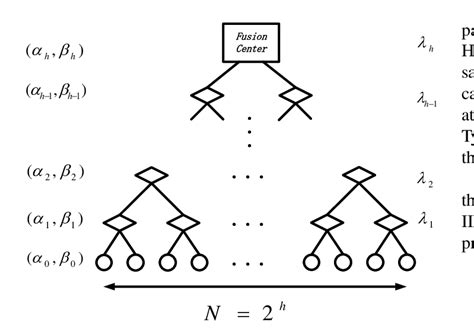 A Balanced Binary Relay Tree With Height H Circles Represent Sensors
