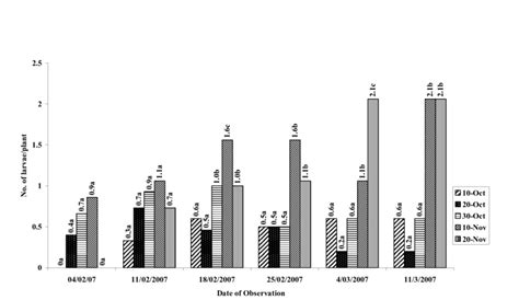 Effects Of Different Sowing Dates Of Brassica Juncea On The Population