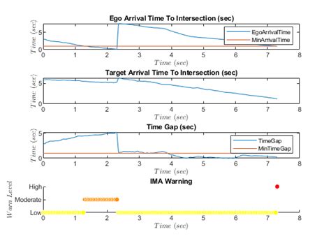 Intersection Movement Assist Using Vehicle To Vehicle Communication Matlab And Simulink