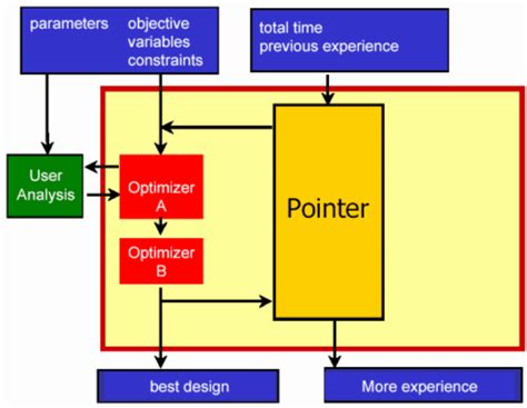 Pointer Control Algorithm