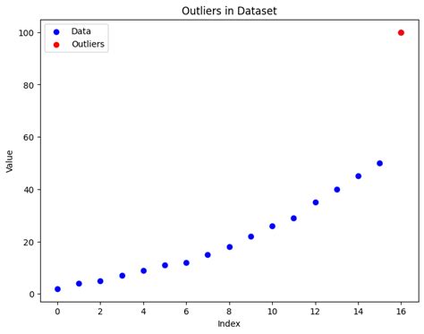 Outliers In Data Science Unraveling The Unexpected By Everton Gomede Phd Artificial