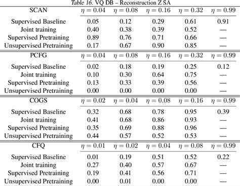 Table 16 From Symbolic Autoencoding For Self Supervised Sequence