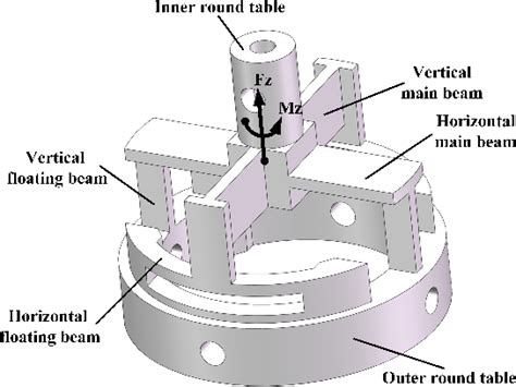 Figure 1 From A Miniature Multiaxis Force Torque Sensor For Acupuncture Semantic Scholar