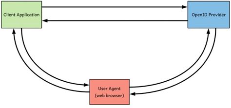 How To Implement OpenID Connect For Single Page Applications TechTarget