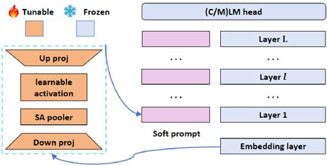 논문 리뷰 Iapt Instruction Aware Prompt Tuning For Large Language Models