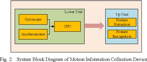 Figure 2 From Design Of Motion Pattern Recognition System Based On Artificial Intelligence