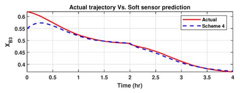 mathematics free full text input output selection for lstm based reduced order state
