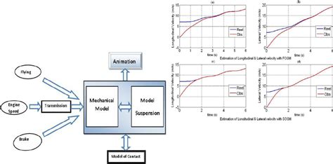 Estimation Of Longitudinal And Lateral Velocity Of Vehicle Pdf