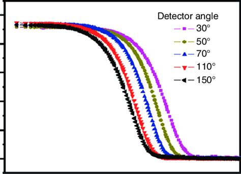 Typical Normalized Intensity Intensity Autocorrelation Functions Of 08 Download Scientific