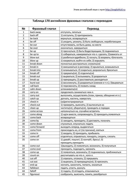 Table Of 170 English Phrasal Verbs