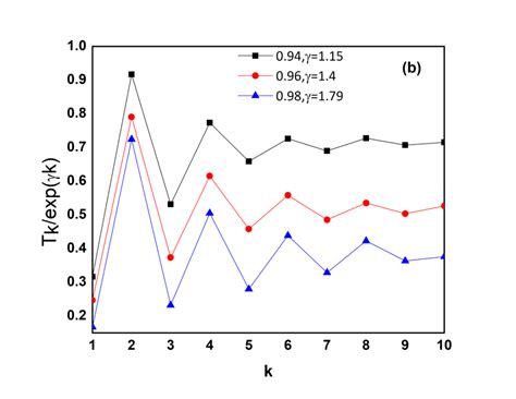 A We Plot T K Vs K Where T K Is The Average Time Taken By Cluster Of Download Scientific