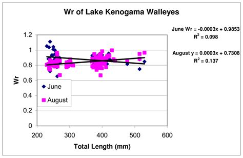 Length Frequency Distribution Of Walleye Captured In Gill And Mini Fyke Download Scientific