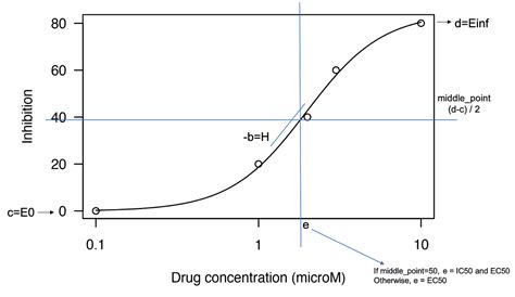 Drug Dose Response Data Analysis How To Analyze Drug Dose Response Data By Guadalupe