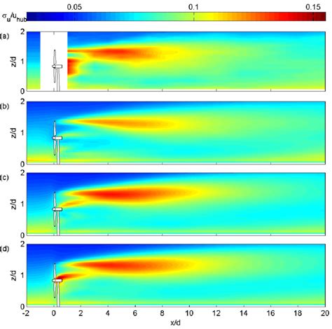 Contours Of The Streamwise Turbulence Intensity σ U U Hub In The