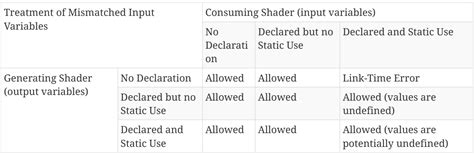 glsl spec 4 3 4 input variables told link error if input static use but no related out declare