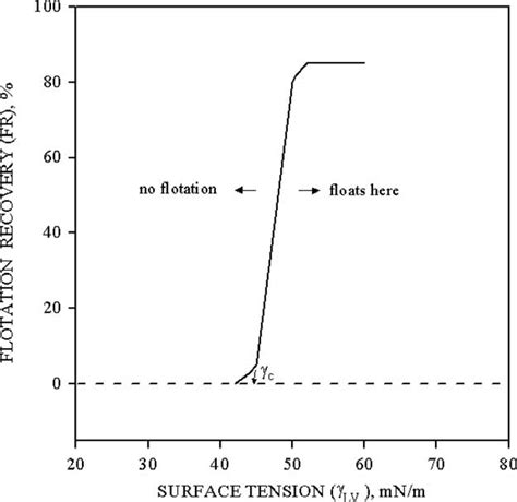 Schematic Representation Of Flotation Method For γ C Determination [9] Download Scientific