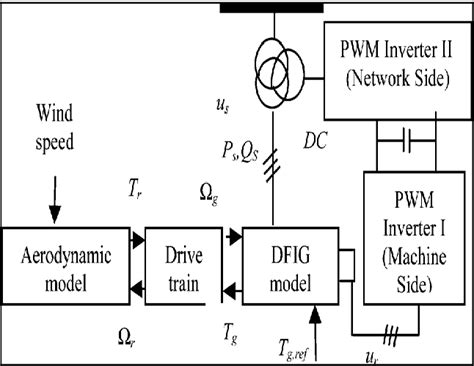 Figure 1 From Fuzzy Robust Control Of Double Fed Induction Generator