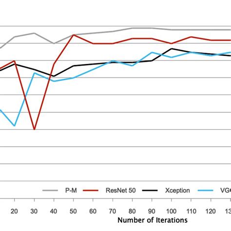 Proposed Network Accuracy Versus Popular Pre Trained Networks Download Scientific Diagram