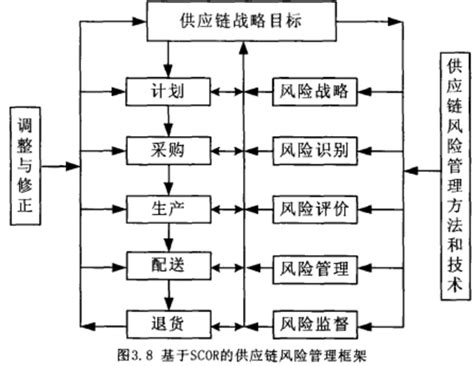 萌说新语——精读博士论文《基于scor模型的供应链风险识别、评估与一体化管理研究》10 知乎