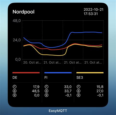 Graphs Using Home Assistant And Node Red — Easymqtt
