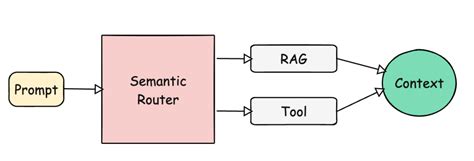 How To Build An Ai Agent With Semantic Router And Llm Tools The New Stack