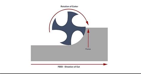 Tool Deflection In Cnc Machining Datron Dynamics