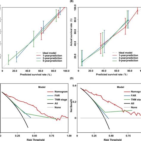 Calibration Plot And Decision Analysis Curve Of Nomogram For Predicting