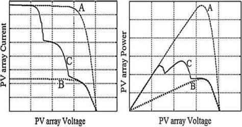 P V I V Characteristics Curve Of The Photovoltaic Array A Under Download Scientific