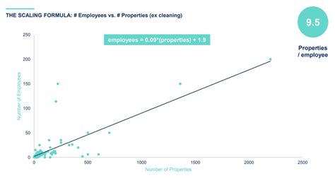 How Many Employees Should You Have The Scaling Formula