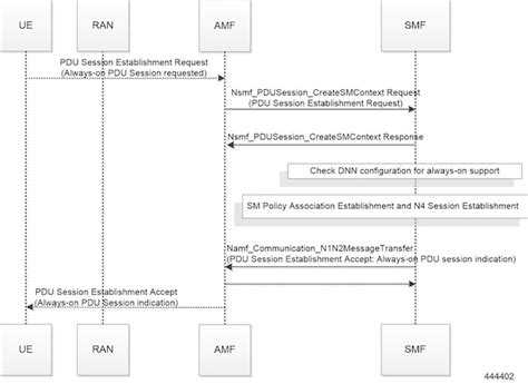 Ultra Cloud Core 5g Session Management Function Release 2020 02 Configuration And