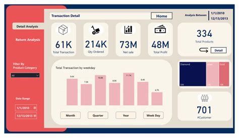 Create Interactive Power Bi Reports And Dashboards By Arslansohail404 Fiverr