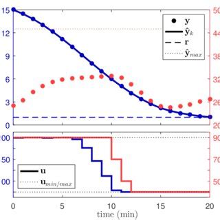 6 FBD Simulator In Closed Loop Priority On Batch Time No Weight On Download Scientific