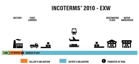 Incoterms 2010 Comprehensive Guide For 2020 Updated