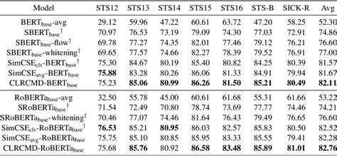 Table 1 From Toward Interpretable Semantic Textual Similarity Via Optimal Transport Based