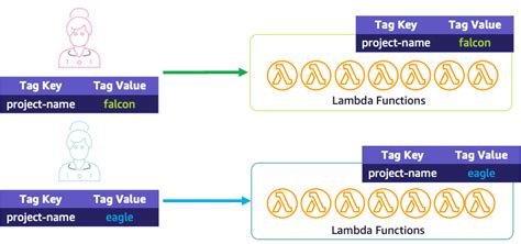 scaling aws lambda permissions with attribute based access control abac aws compute blog