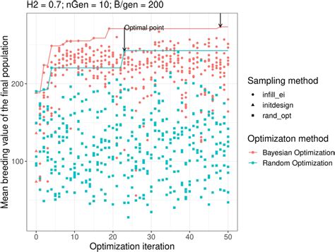 Examples Of Optimisation Progress For The First Optimisation