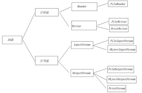 Java中的流java 磁盘流 Csdn博客