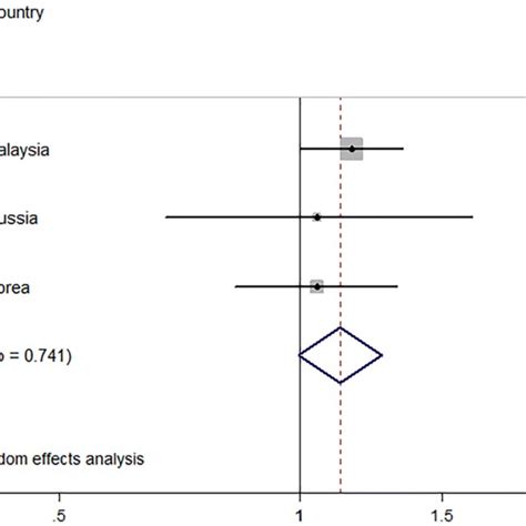 Forest Plot Random Effect Model For The Linear Doseresponse Download Scientific Diagram