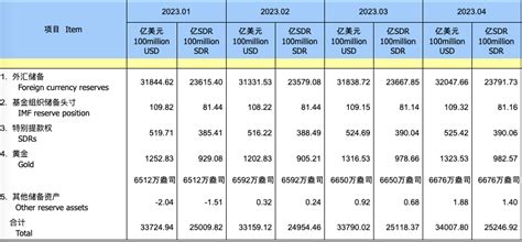 外汇交易员 On Twitter 4月末，我国外汇储备规模为3204766亿美元，较3月末上升209亿美元，升幅为066。黄金储备六
