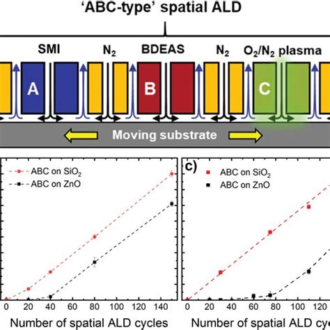 Pdf High‐throughput Area‐selective Spatial Atomic Layer Deposition Of