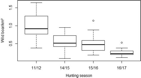Temporal Course Of Wild Boar Population Density Figure Was Generated Download Scientific