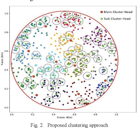 figure 2 from multi level hybrid clustering technique to improve