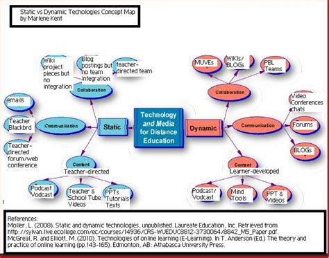 robomorph static vs dynamic technologies concept map
