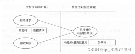 modbus开发实战记录 modus 开发 csdn博客