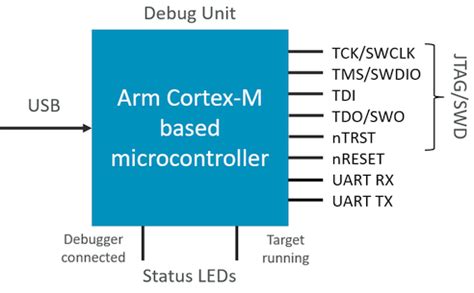 CMSIS DAP CMSIS DAP Firmware